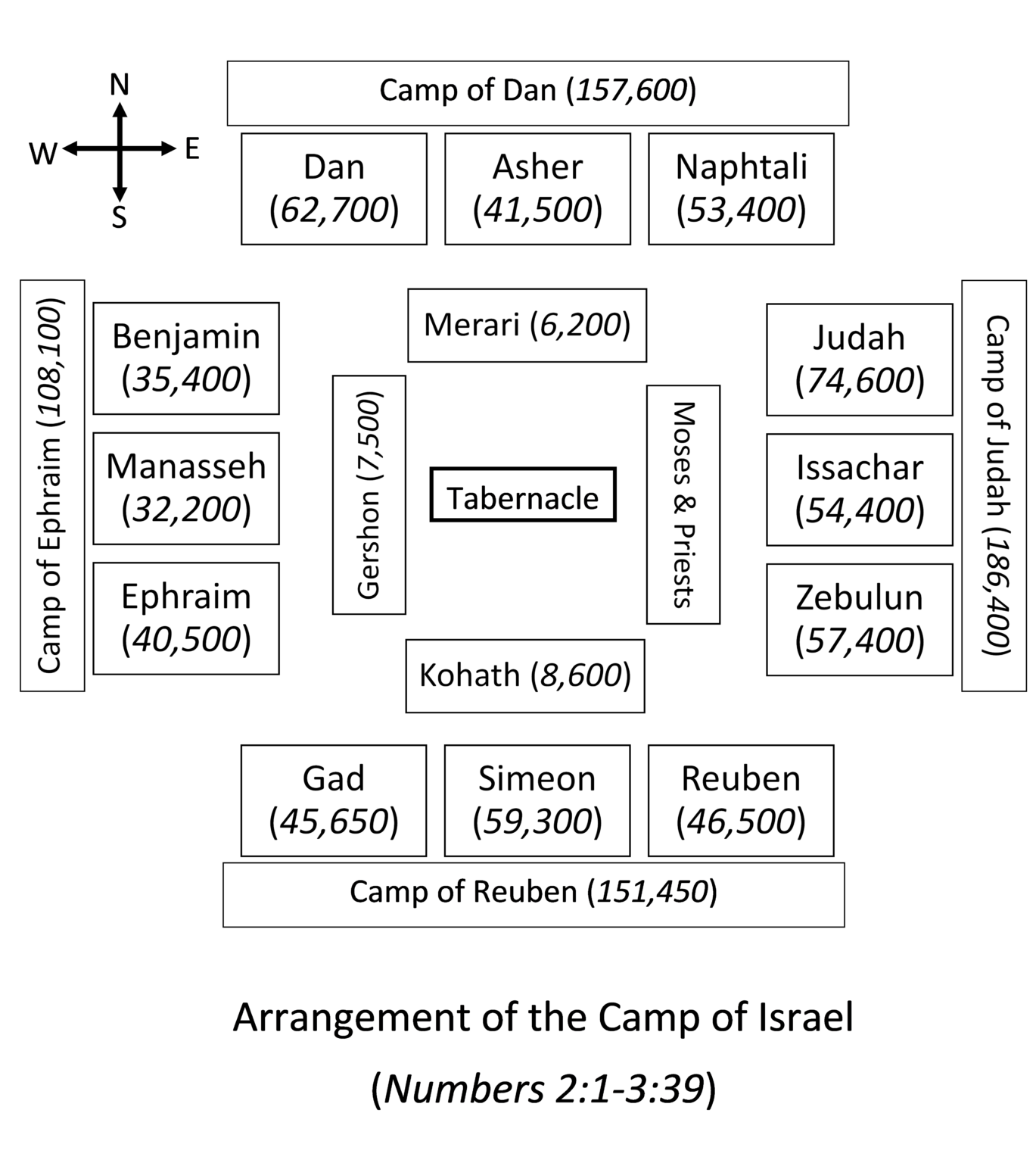 Notes on the Wilderness Camp of Israel – La Vista Church of Christ